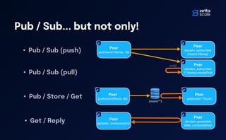 "Taming the Dragon": ROS2 Robot-to-Anything with Zenoh | PDF