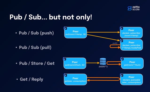"Taming the Dragon": ROS2 Robot-to-Anything with Zenoh | PDF