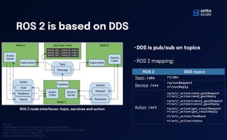 "Taming the Dragon": ROS2 Robot-to-Anything with Zenoh | PDF