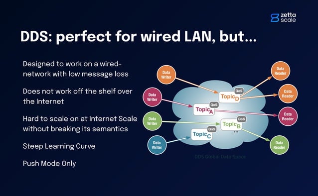 "Taming the Dragon": ROS2 Robot-to-Anything with Zenoh | PDF