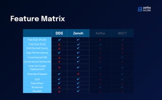 "Taming the Dragon": ROS2 Robot-to-Anything with Zenoh | PDF