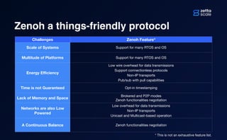 "Taming the Dragon": Zenoh on Microcontrollers and Low Power Networks | PDF | Programming ...