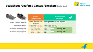 Footwear Primary Packaging | PDF
