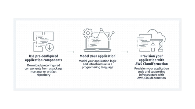 AWS CDK: Your Infrastructure is Code! | PPT