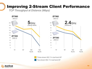 ZoneFlex 7982 - the best access point ever | PPTX