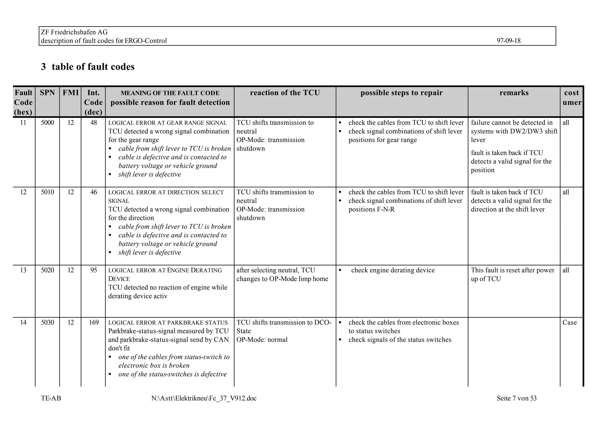 Zf error codes (1) | PDF
