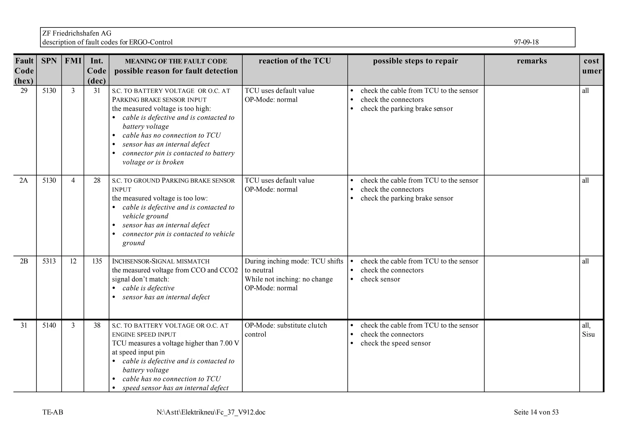 Zf error codes (1) | PDF