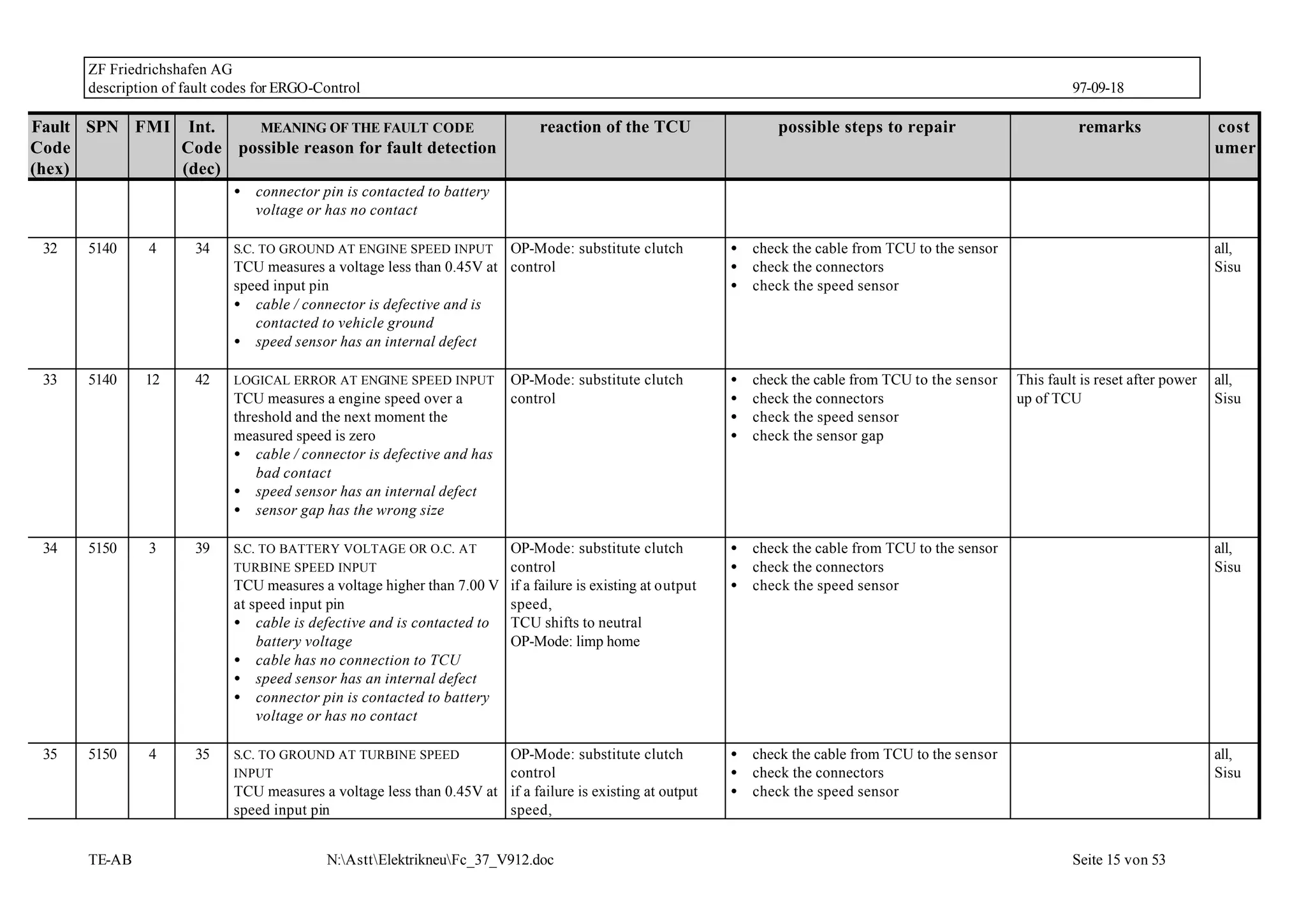Zf error codes (1) | PDF