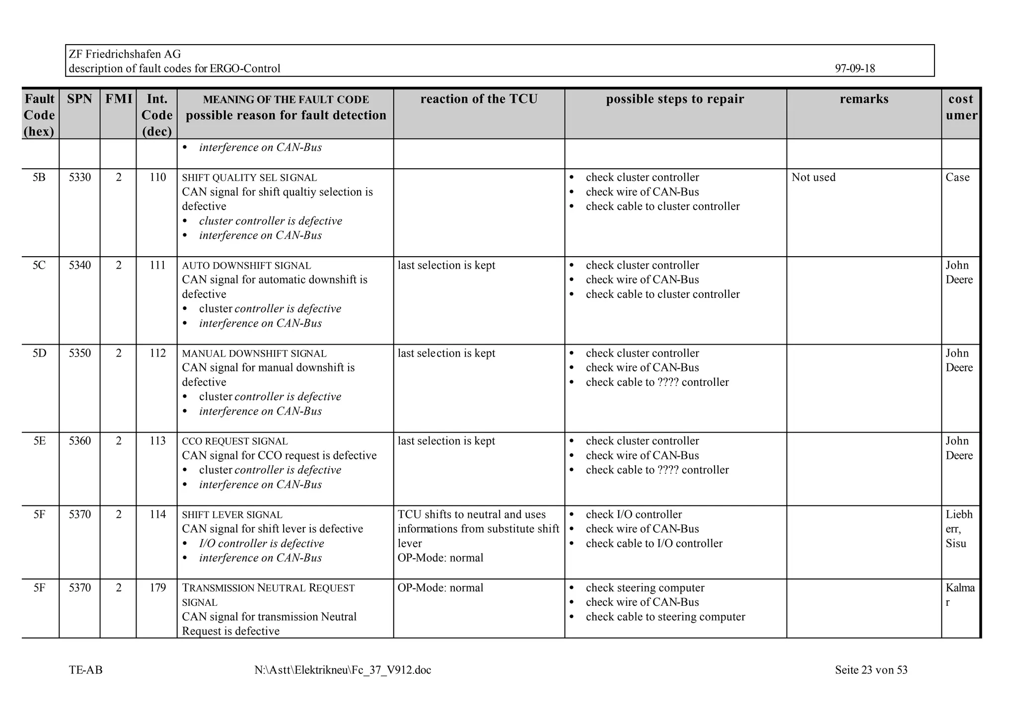 Zf error codes (1) | PDF