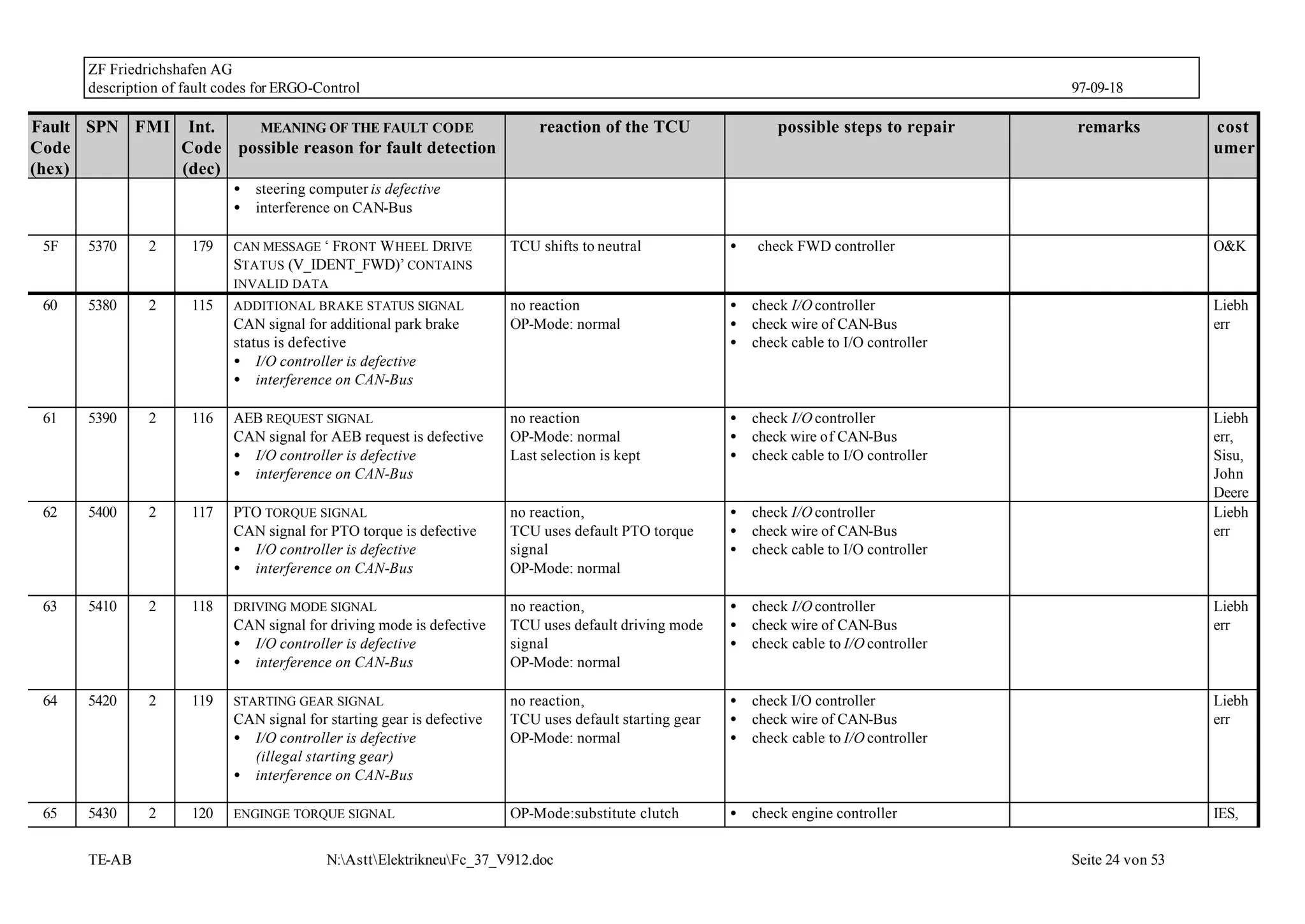 Zf error codes (1) | PDF