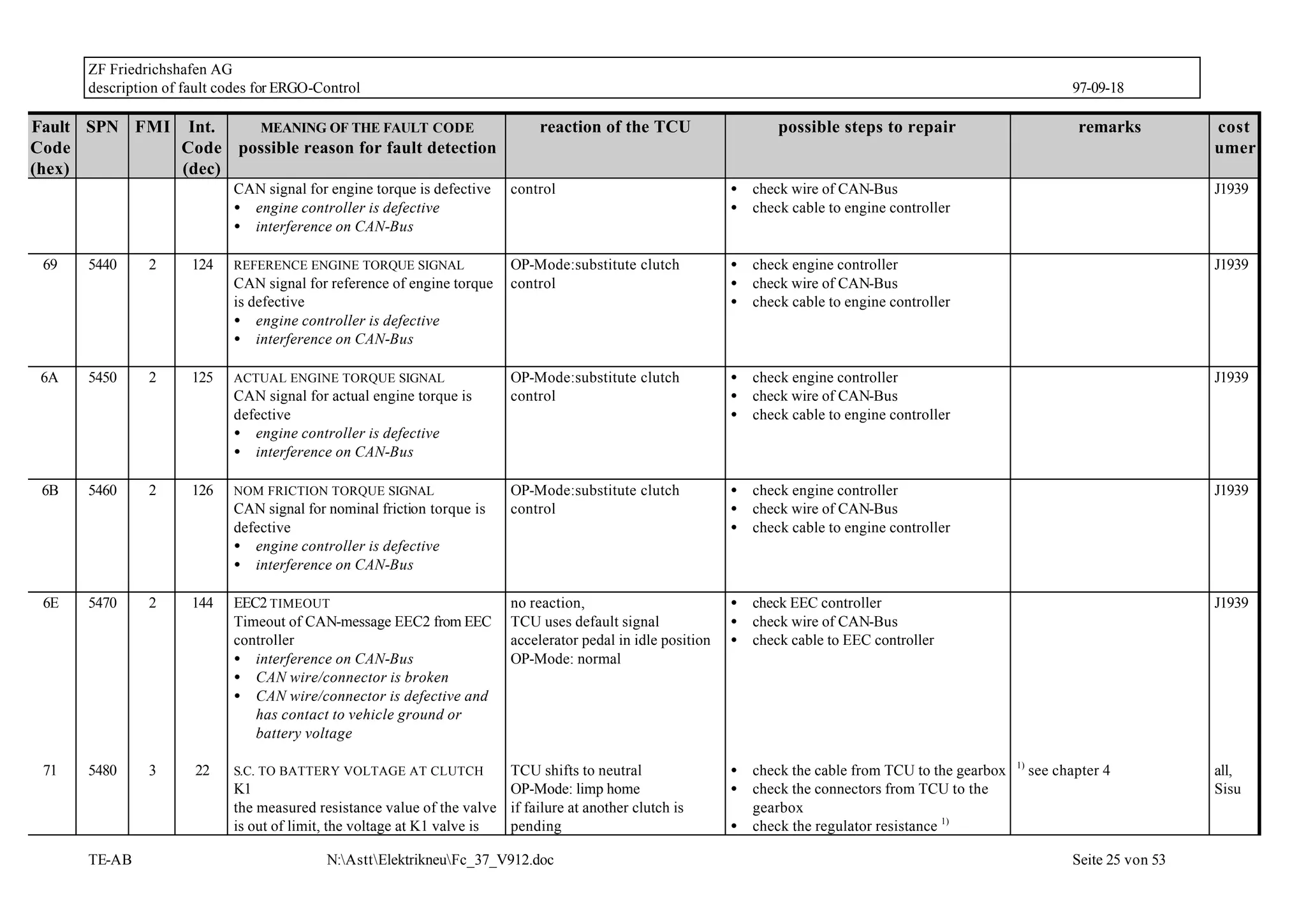 Zf error codes (1) | PDF