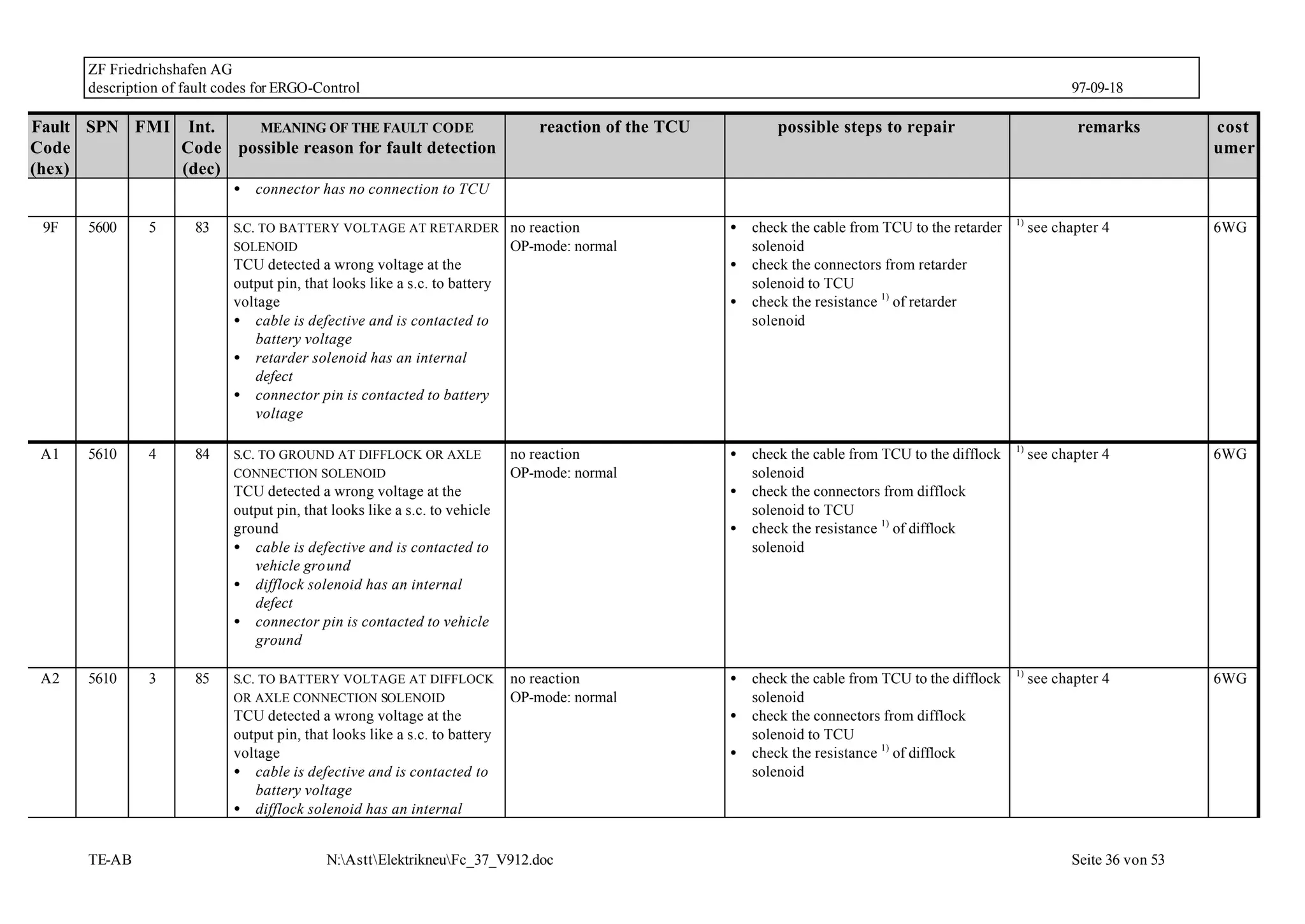 Zf error codes (1) | PDF