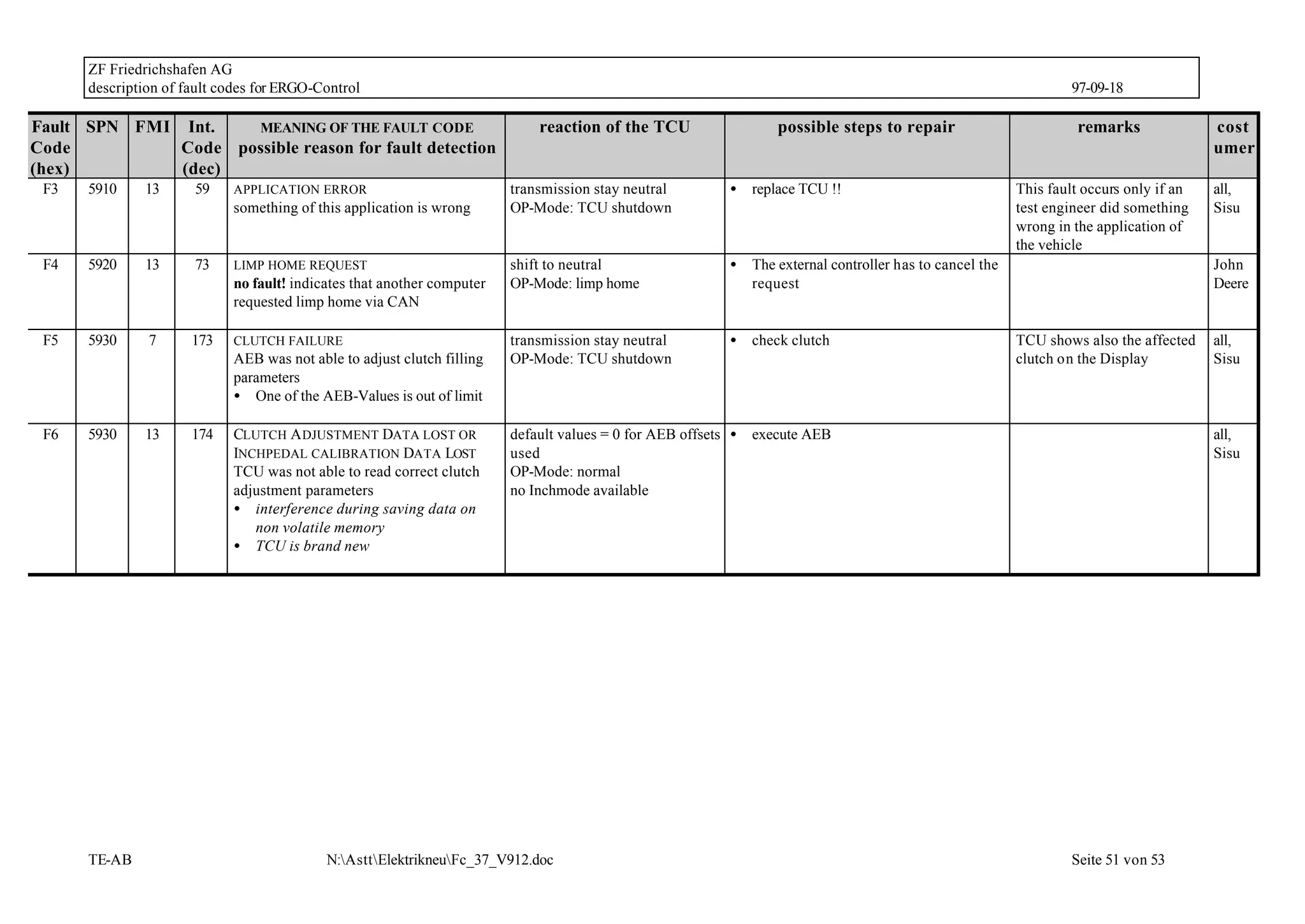 Zf error codes (1) | PDF