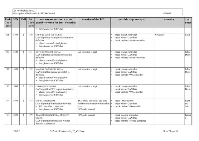 Zf error codes (1) | PDF | Radio Control | Hobbies & Interests