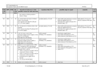 Zf error codes (1) | PDF