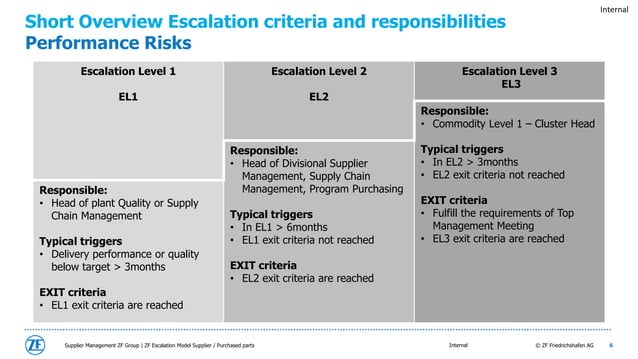 ZF_Escalation_Model.pdf
