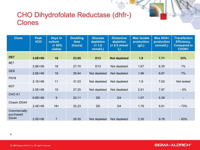 Zfn Technology Overview | PPT