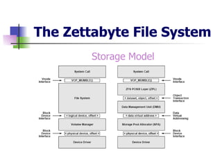 Zettabyte File Storage System | PPT