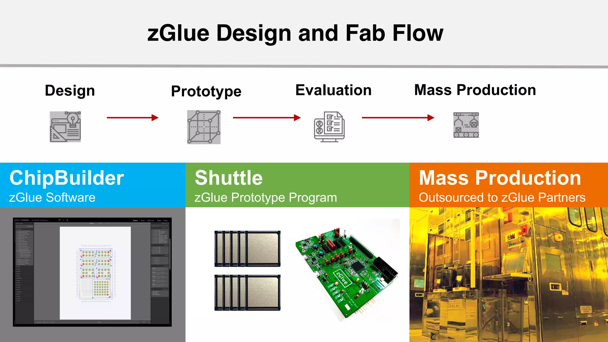 ODSA Design Tools for Chiplet-Based Design | PPT