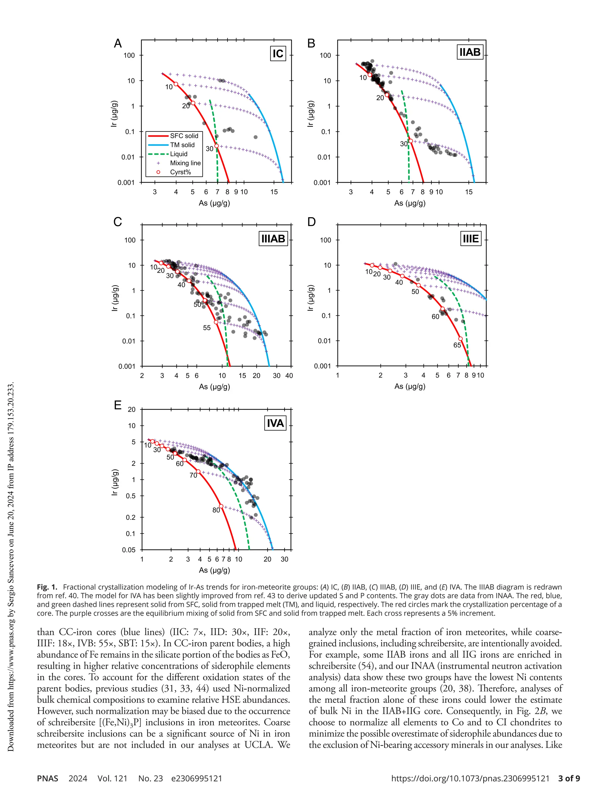Compositions of iron-meteorite parent bodies constrainthe structure of ...