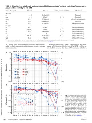 Compositions of iron-meteorite parent bodies constrainthe structure of ...