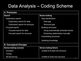 Extending Sense-Making Models with Ideas from Cognition and Learning Theories | PPT