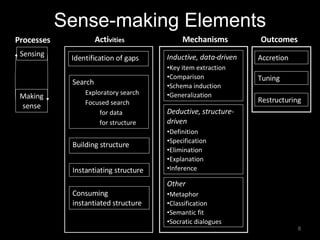 Extending Sense-Making Models with Ideas from Cognition and Learning ...
