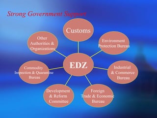 Zhangjiagang Economic Development Zone | PPT