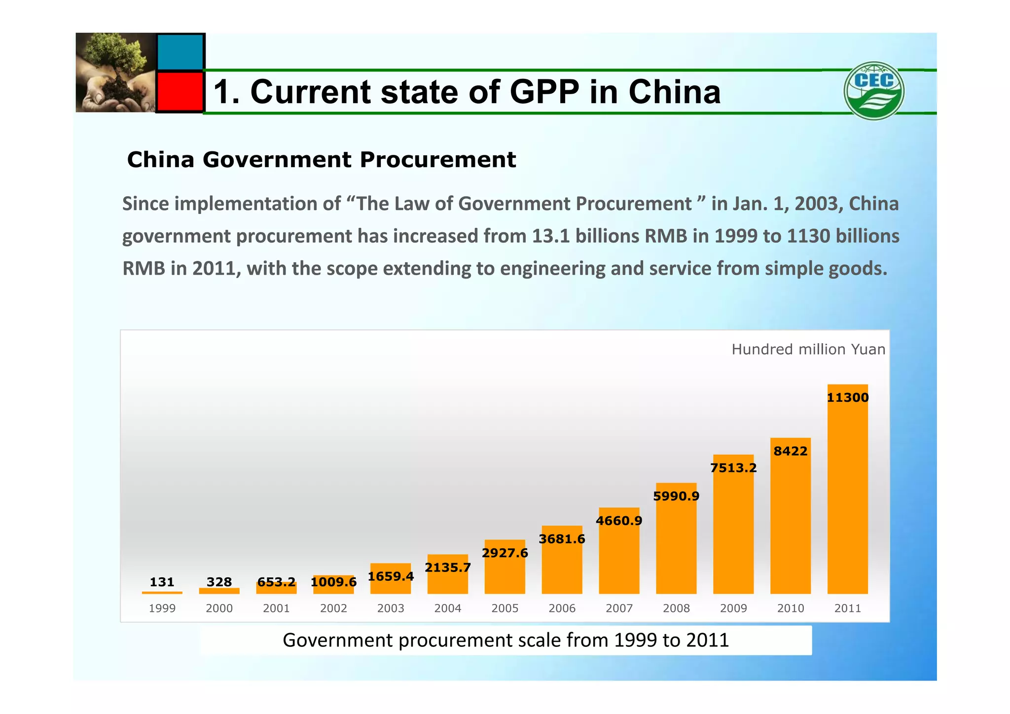 Green public procurement in China - Zhang Xiaodan | PPT