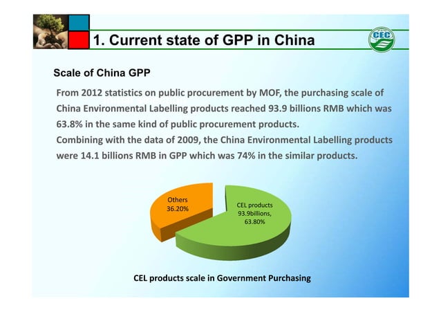 Green public procurement in China - Zhang Xiaodan | PPT