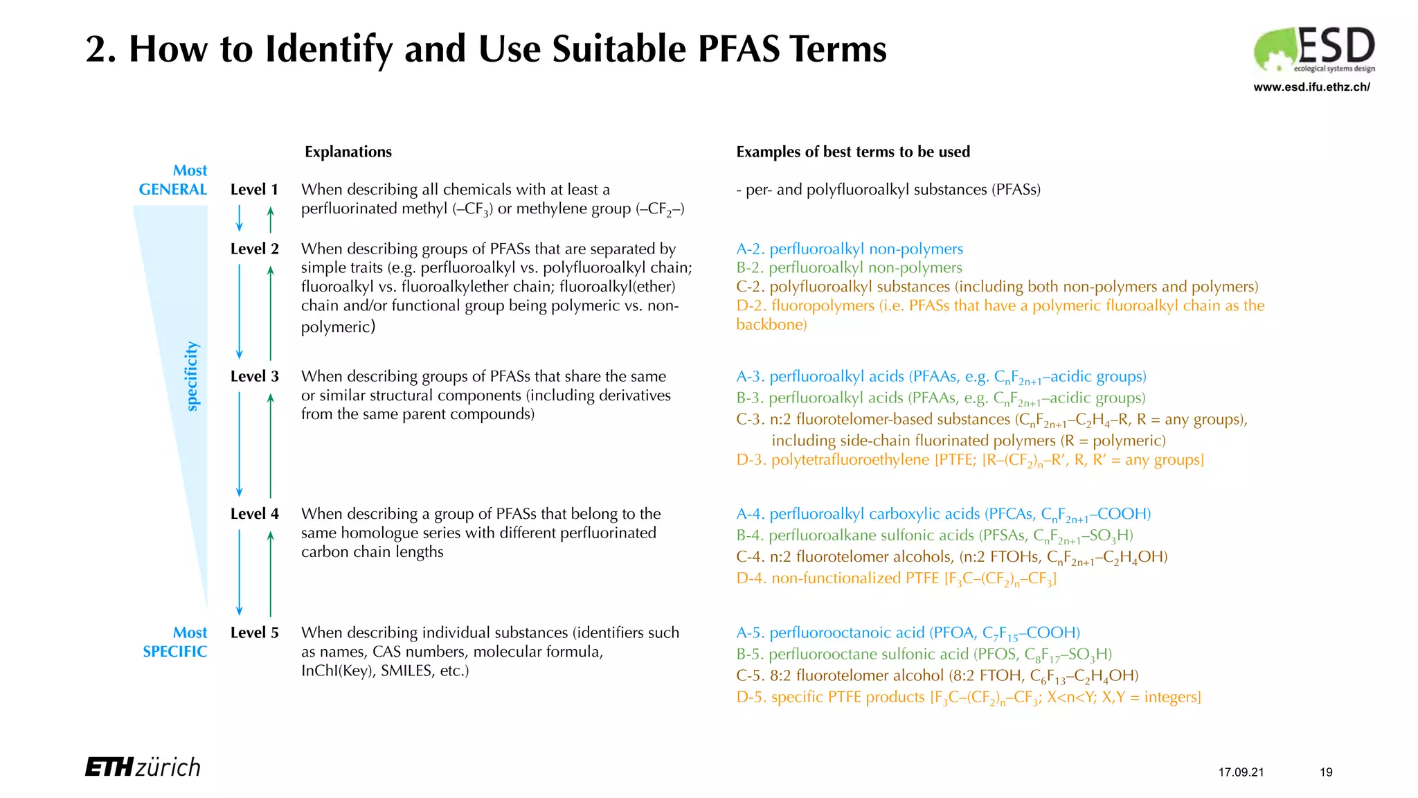 OECD Webinar | Reconciling Terminology of the Universe of Per- and ...