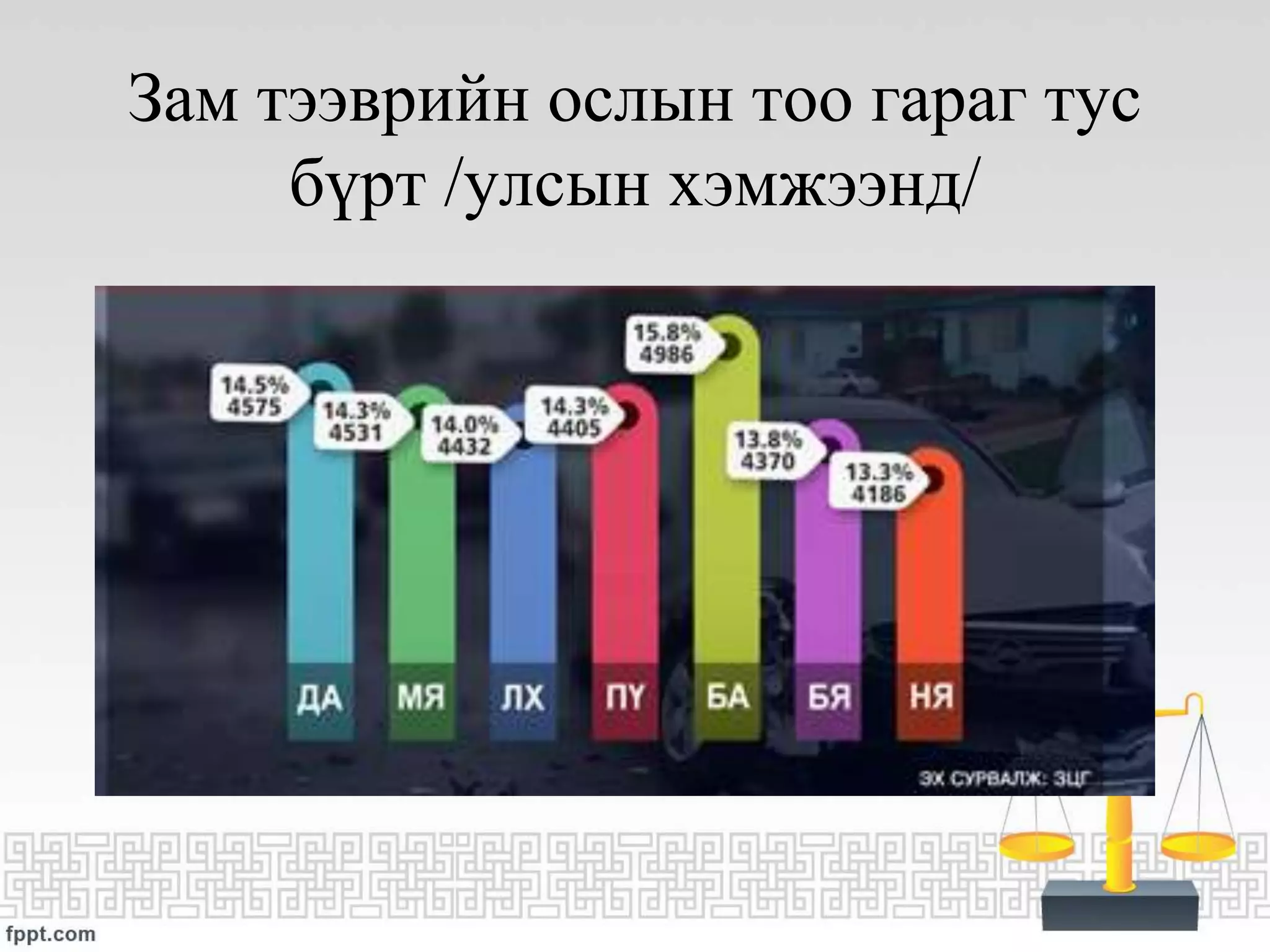 Замын хөдөлгөөний аюулгүй байдлын тухай хууль ба шинэ дүрэм Pptx