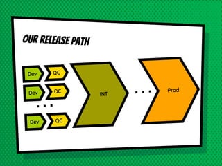 WebCamp 2016: DevOps. Егор Лопатин и Юрий Железко: How we build and deploy our stuff. | PDF ...