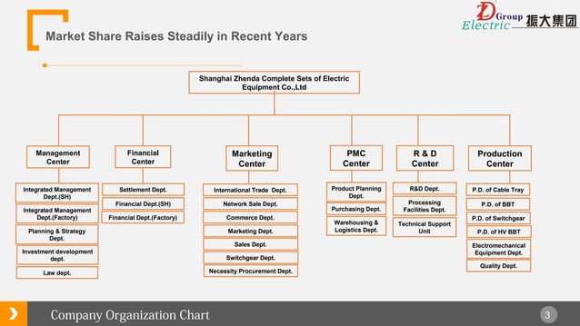 Zhenda group | PPT