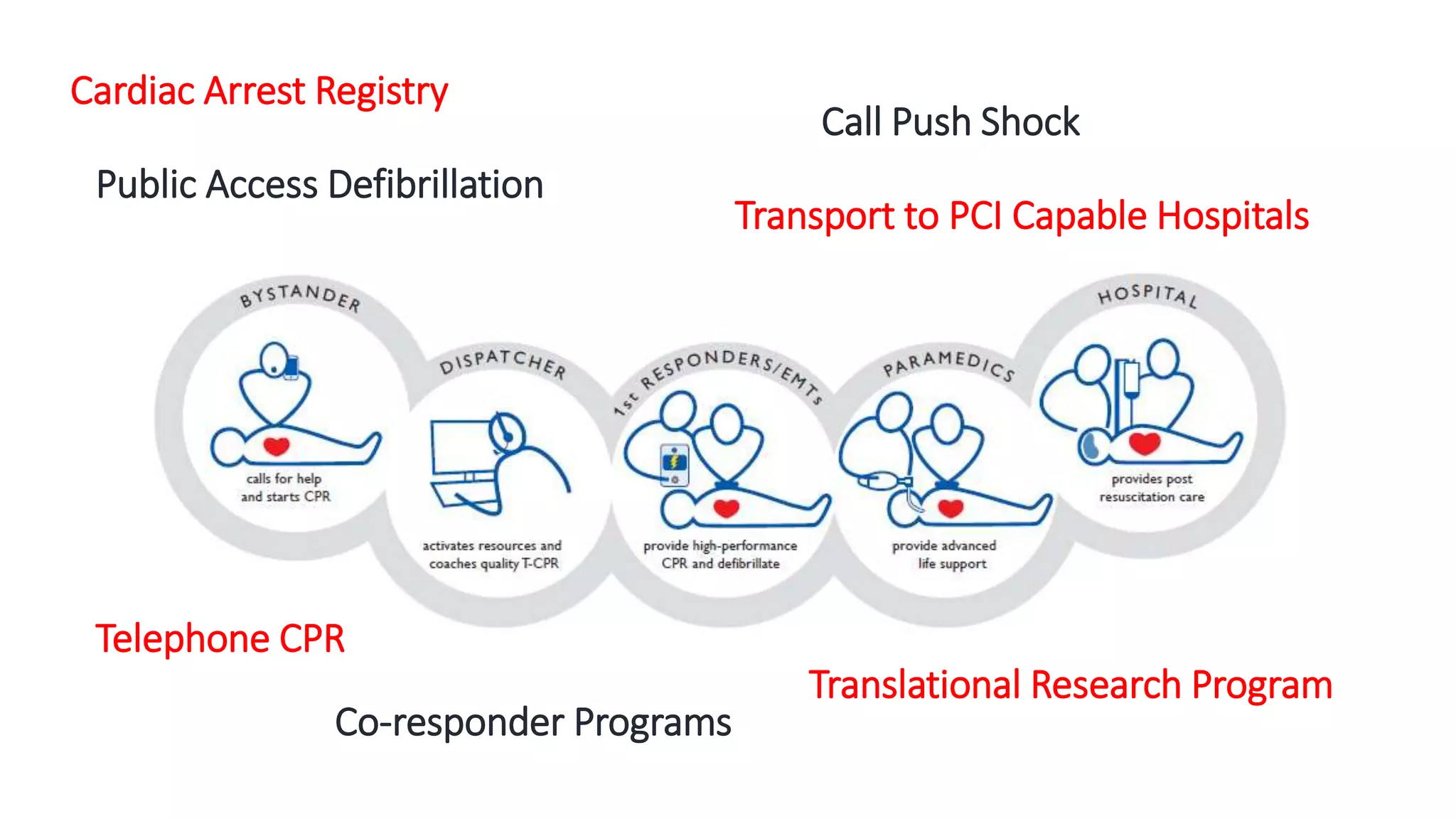 Cardiac Arrest: It takes a system to save a life | PPT