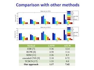 Face alignment by deep convolutional network with adaptive learning ...