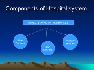 Hospital Administration | PPT