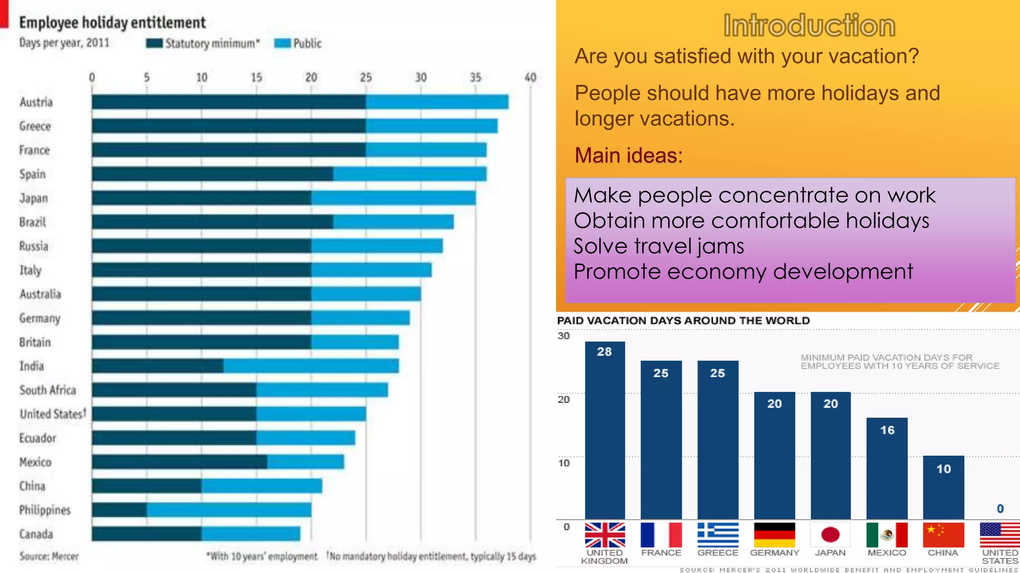 People should have more holidays and longer vacations. | PPT