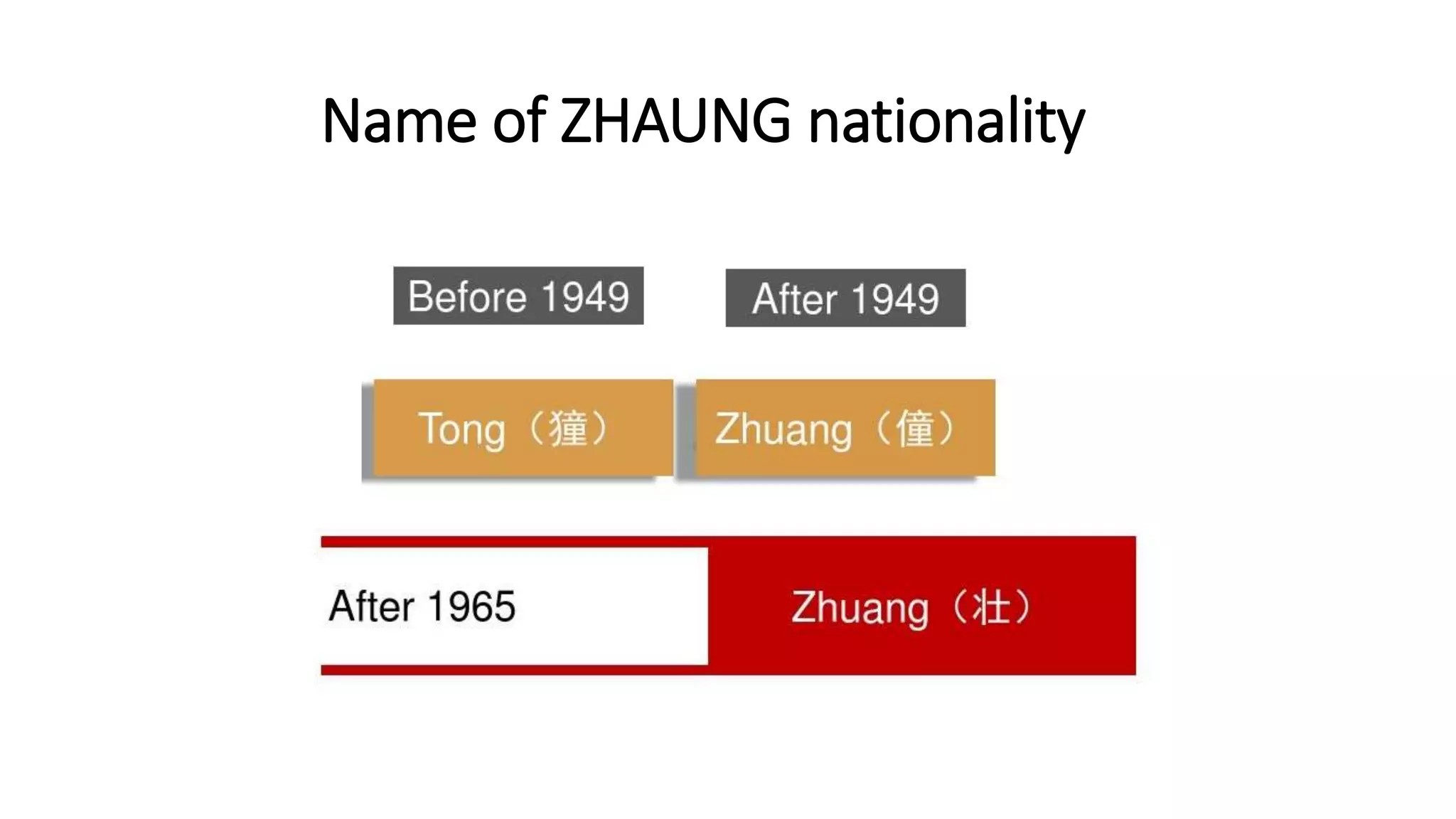 Zhuang culture -group | PPTX