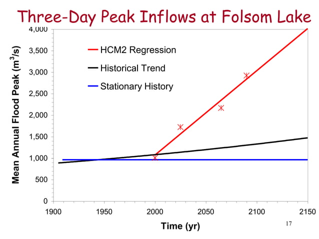Up or Out?—Economic-Engineering Theory of Flood Levee Height and ...