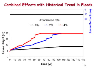 Up or Out?—Economic-Engineering Theory of Flood Levee Height and ...