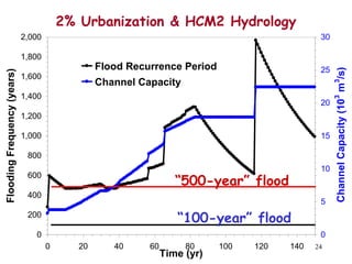 Up or Out?—Economic-Engineering Theory of Flood Levee Height and ...