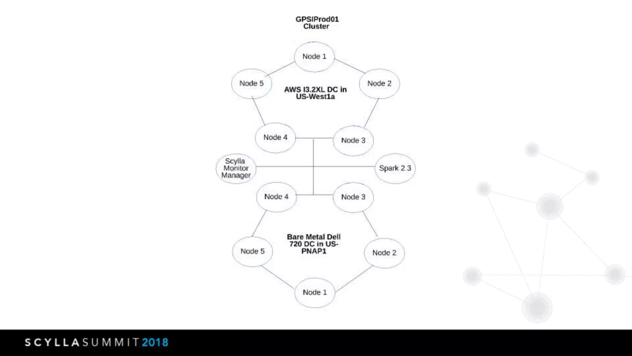Scylla Summit 2018: From SAP to Scylla - Tracking the Fleet at GPS Insight | PPTX