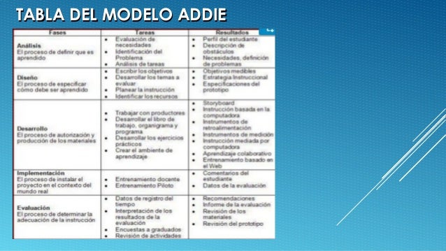 Modelo Addie