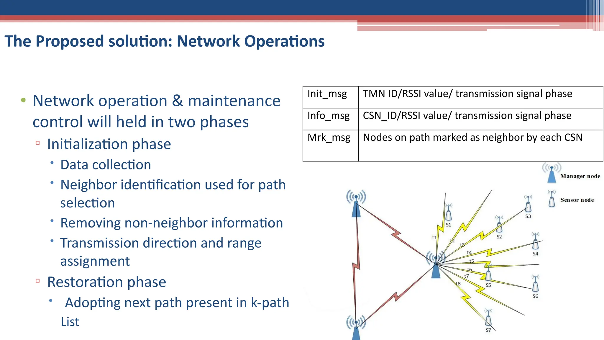 Wireless Sensor Network ZiaUlHaq-GSC presentation 2.pptx