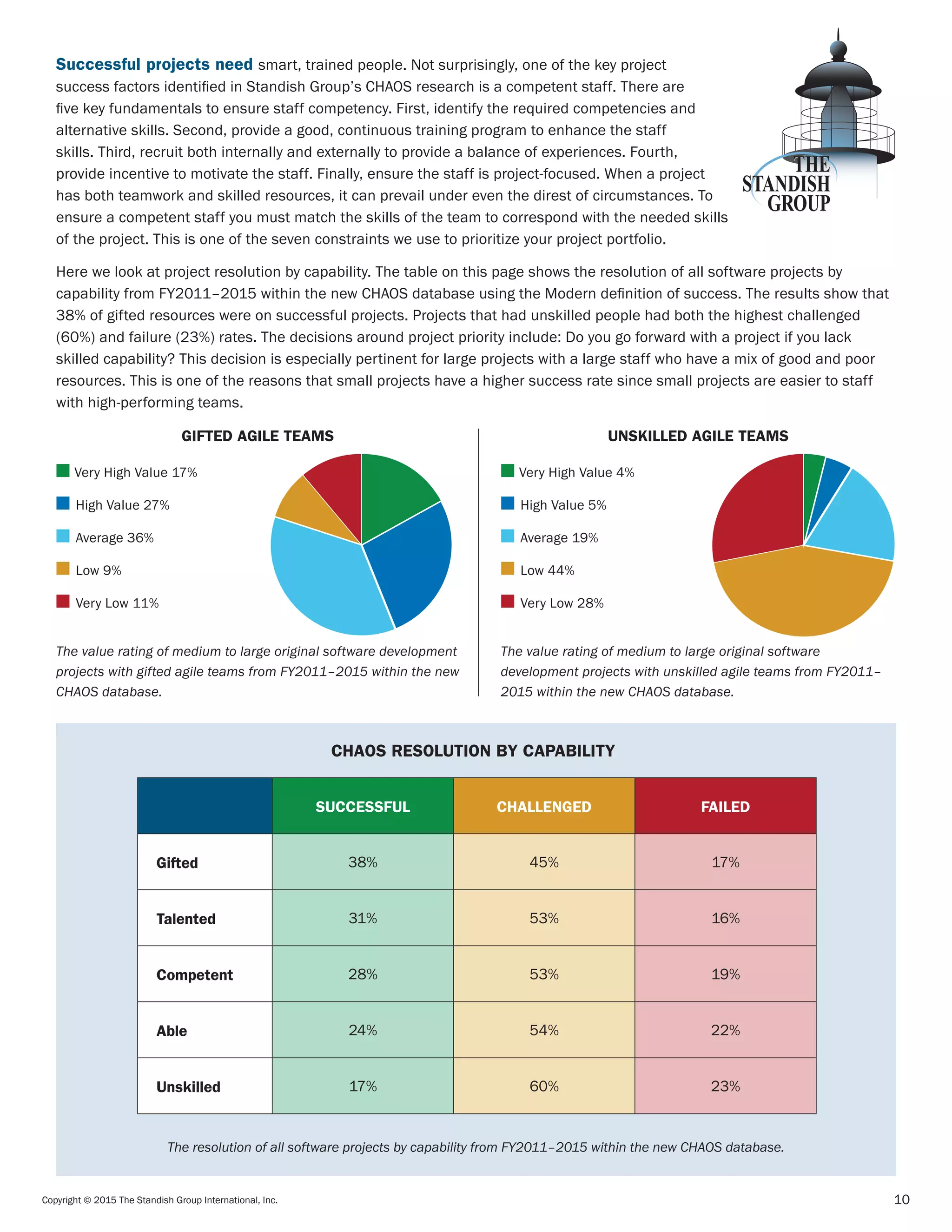 Chaos Report - 2015 | PDF