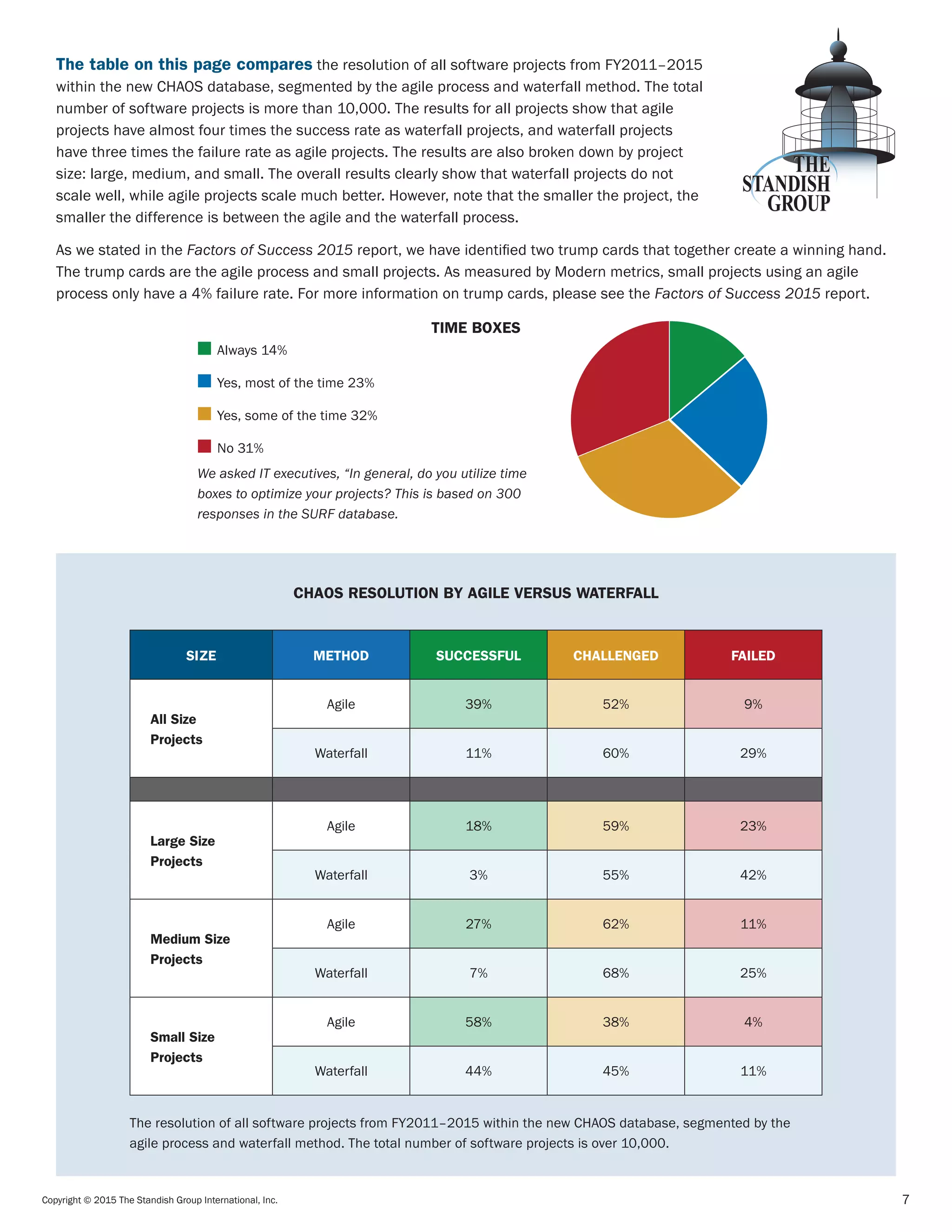 Chaos Report - 2015 | PDF