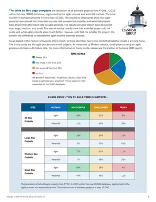 Chaos Report - 2015 | PDF