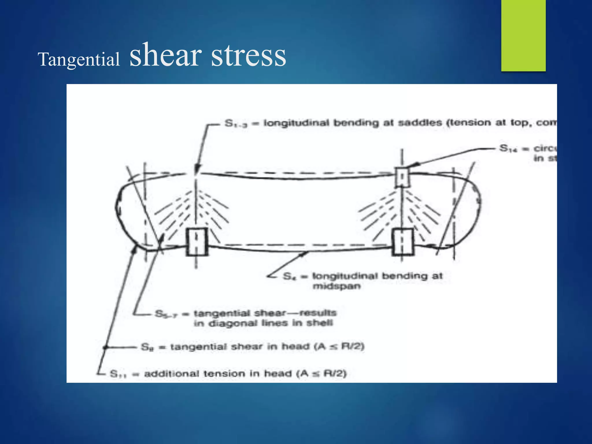 Stressed Induced in Supports of Horizontal Pressure vessel (Zick ...
