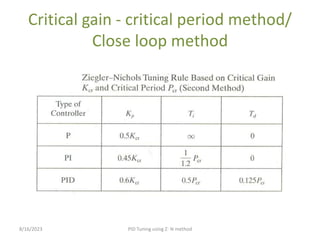 Ziegler-Nichols methods.pptx